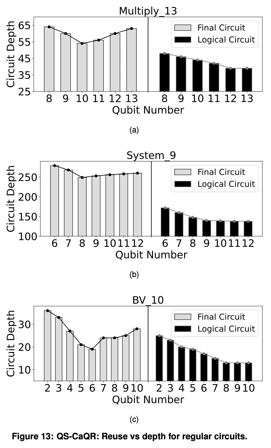 Exploiting Qubit Reuse Through Mid Circuit Measurement And Reset · Issue 3978 · Github Nakasho 1480