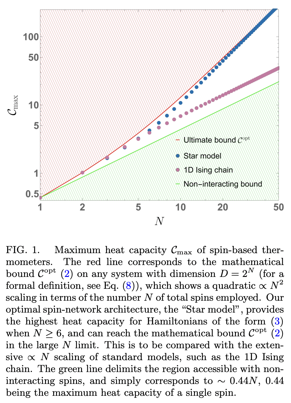 Discovery of Optimal Thermometers with Spin Networks aided by Machine ...