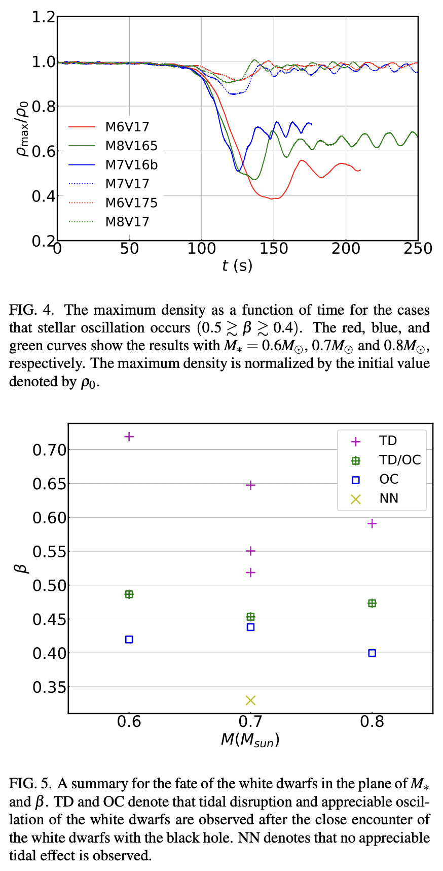 Numerical-relativity simulation for tidal disruption of white dwarfs by a supermassive black ...
