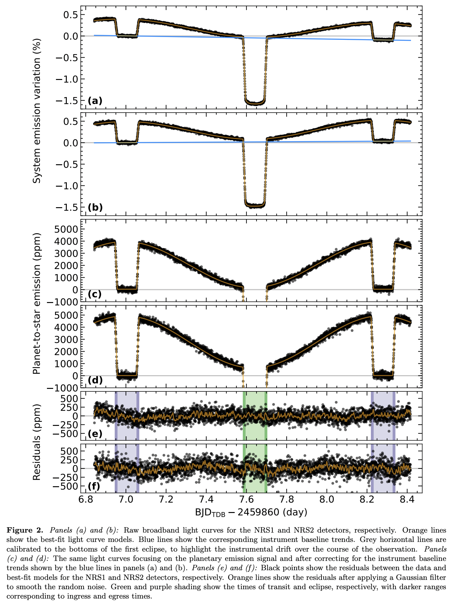 A JWST NIRSpec phase curve for WASP-121b: dayside emission strongest ...