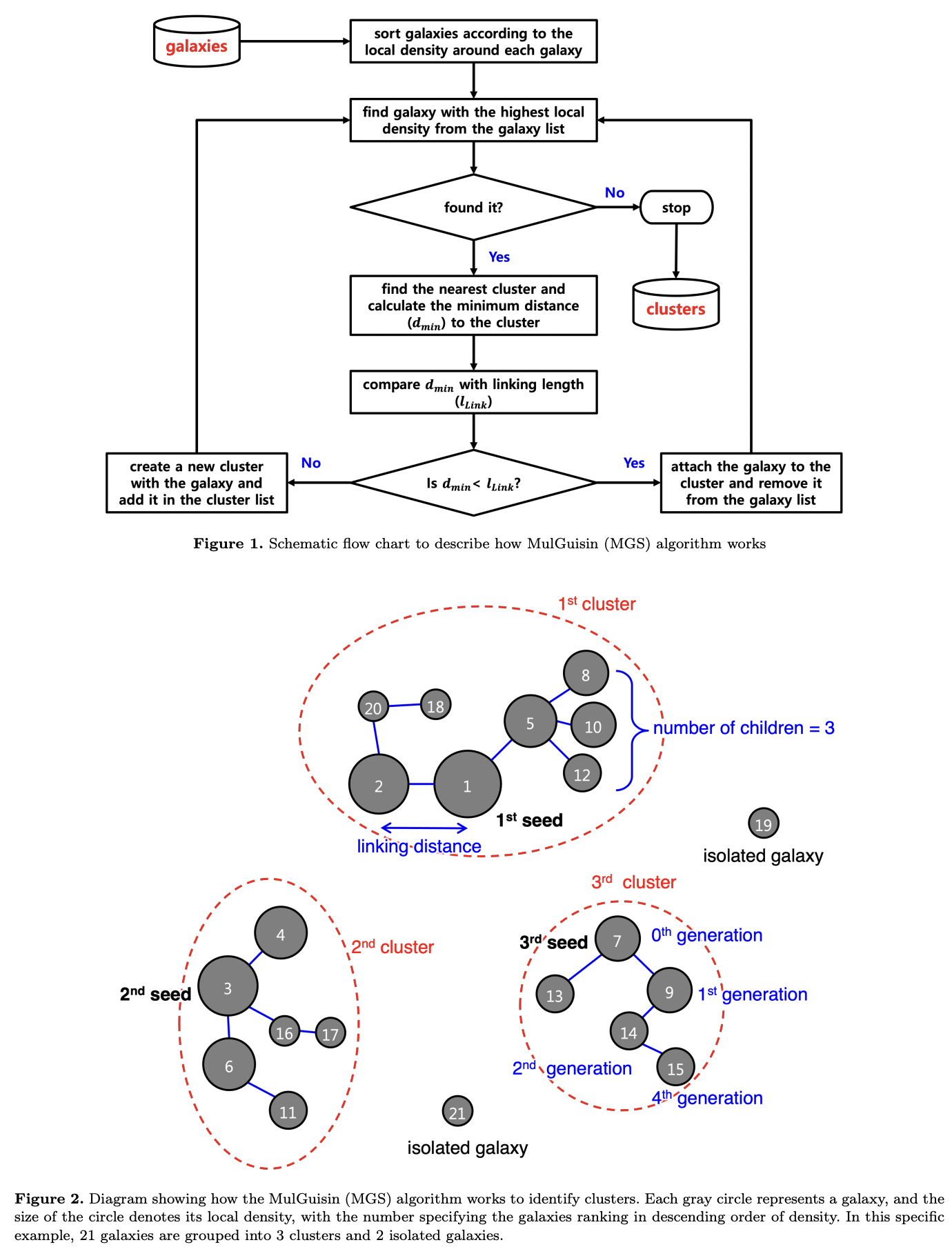 MulGuisin, a Topological Clustering Algorithm, and Its Performance as a Cosmic Structure Finder ...
