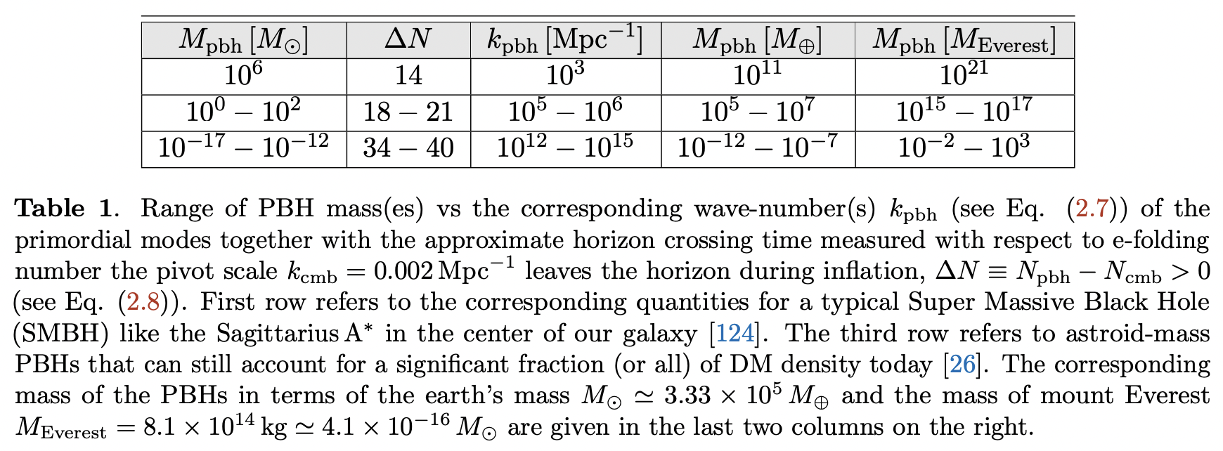 Inflation and Primordial Black Holes · Issue #2538 · github-nakasho/astroph · GitHub