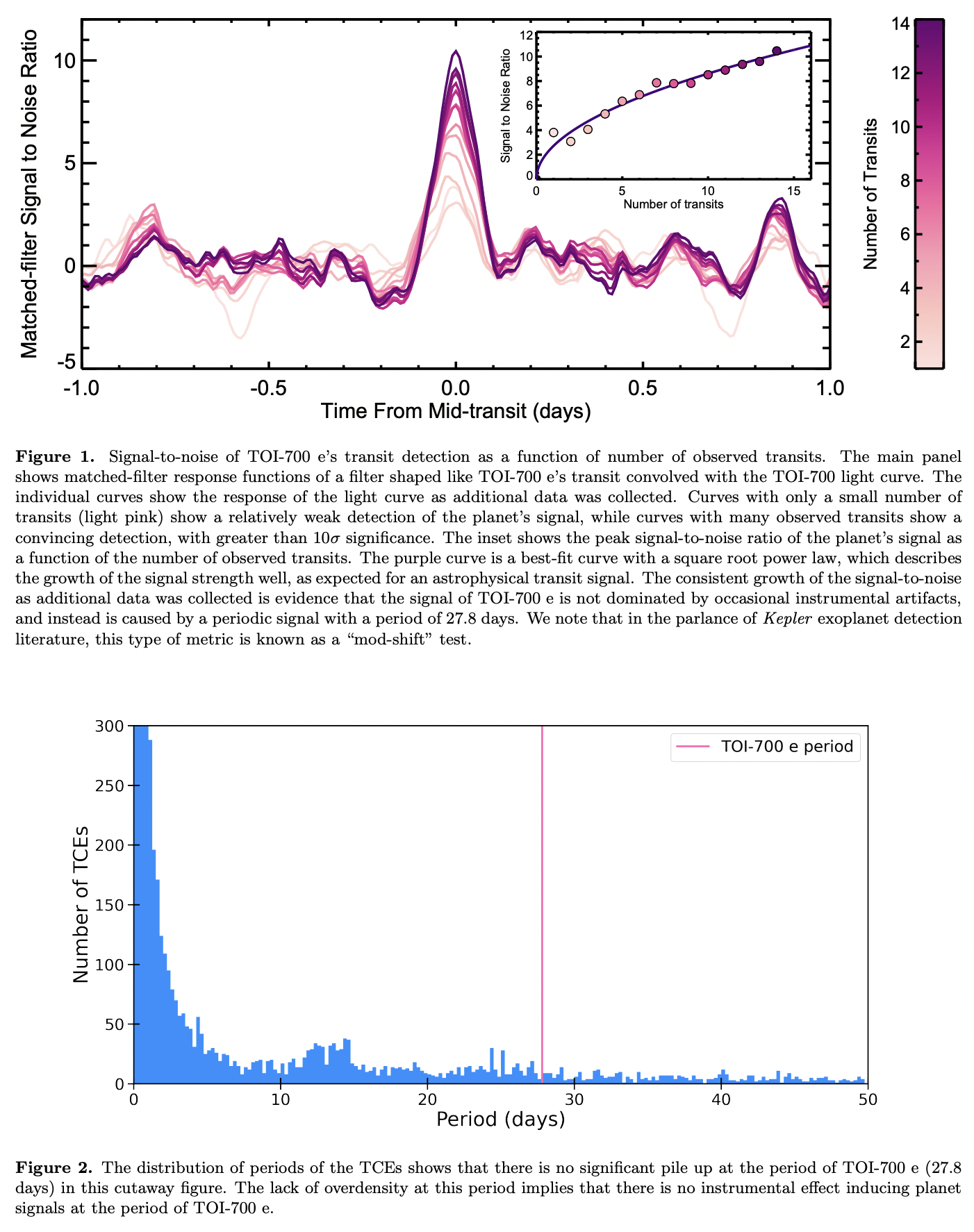 A Second Earth Sized Planet In The Habitable Zone Of The M Dwarf Toi 700 · Issue 2540 · Github 
