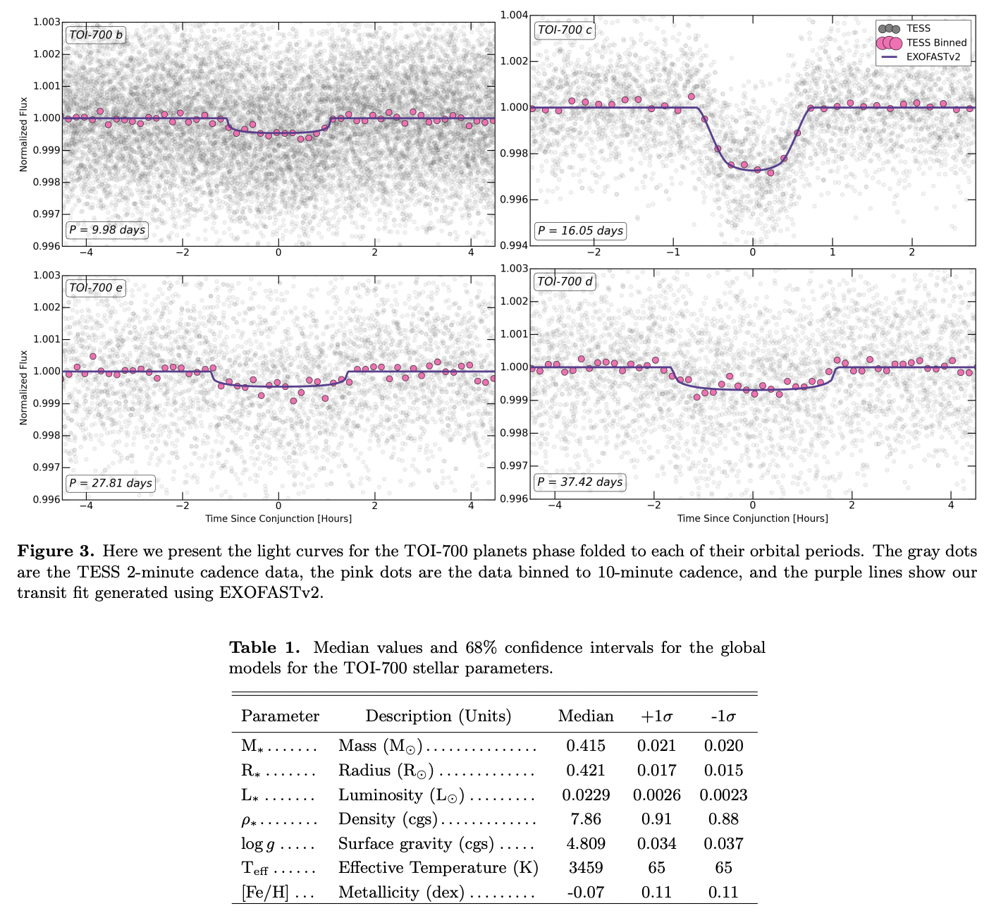 A Second Earth Sized Planet In The Habitable Zone Of The M Dwarf Toi 700 · Issue 2540 · Github 