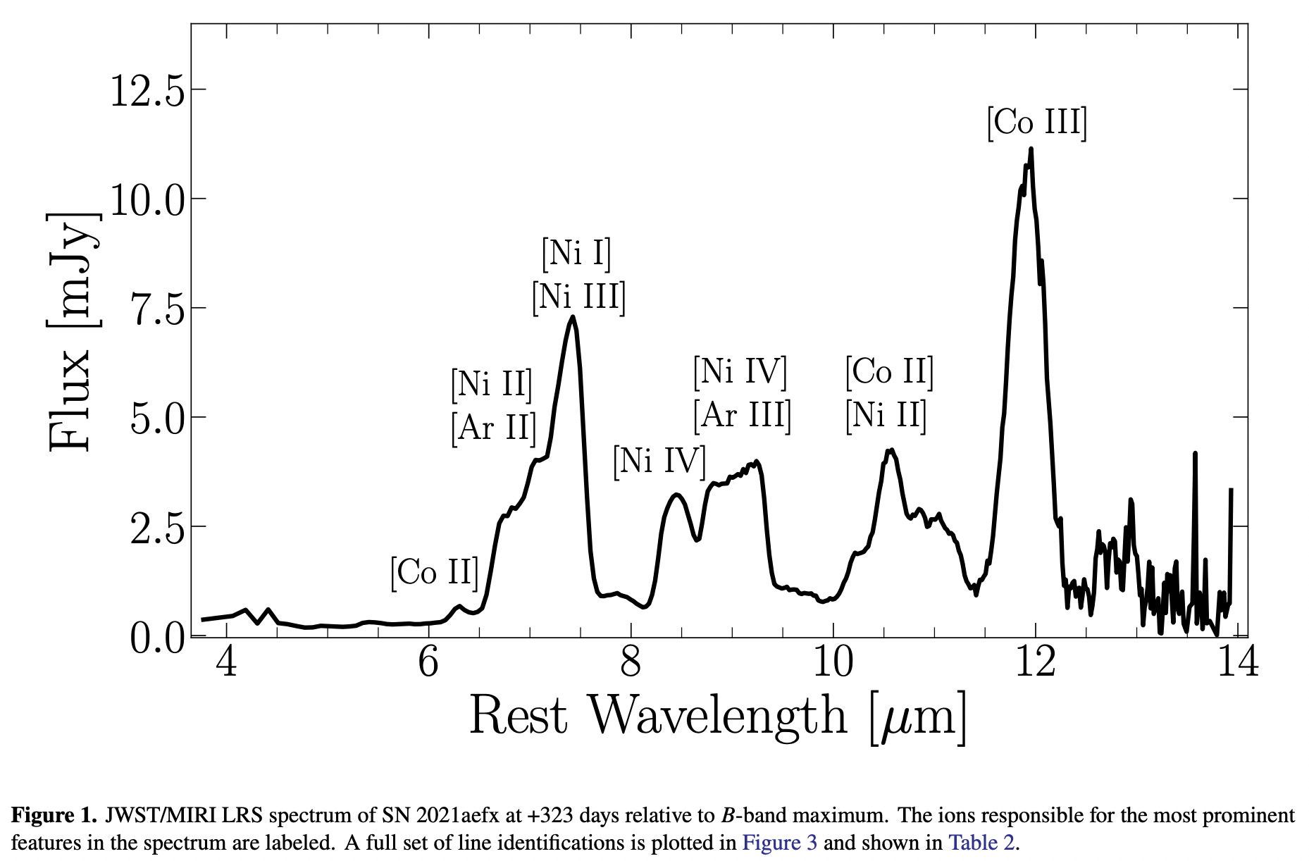 JWST Low-Resolution MIRI Spectral Observations of SN~2021aefx: High ...