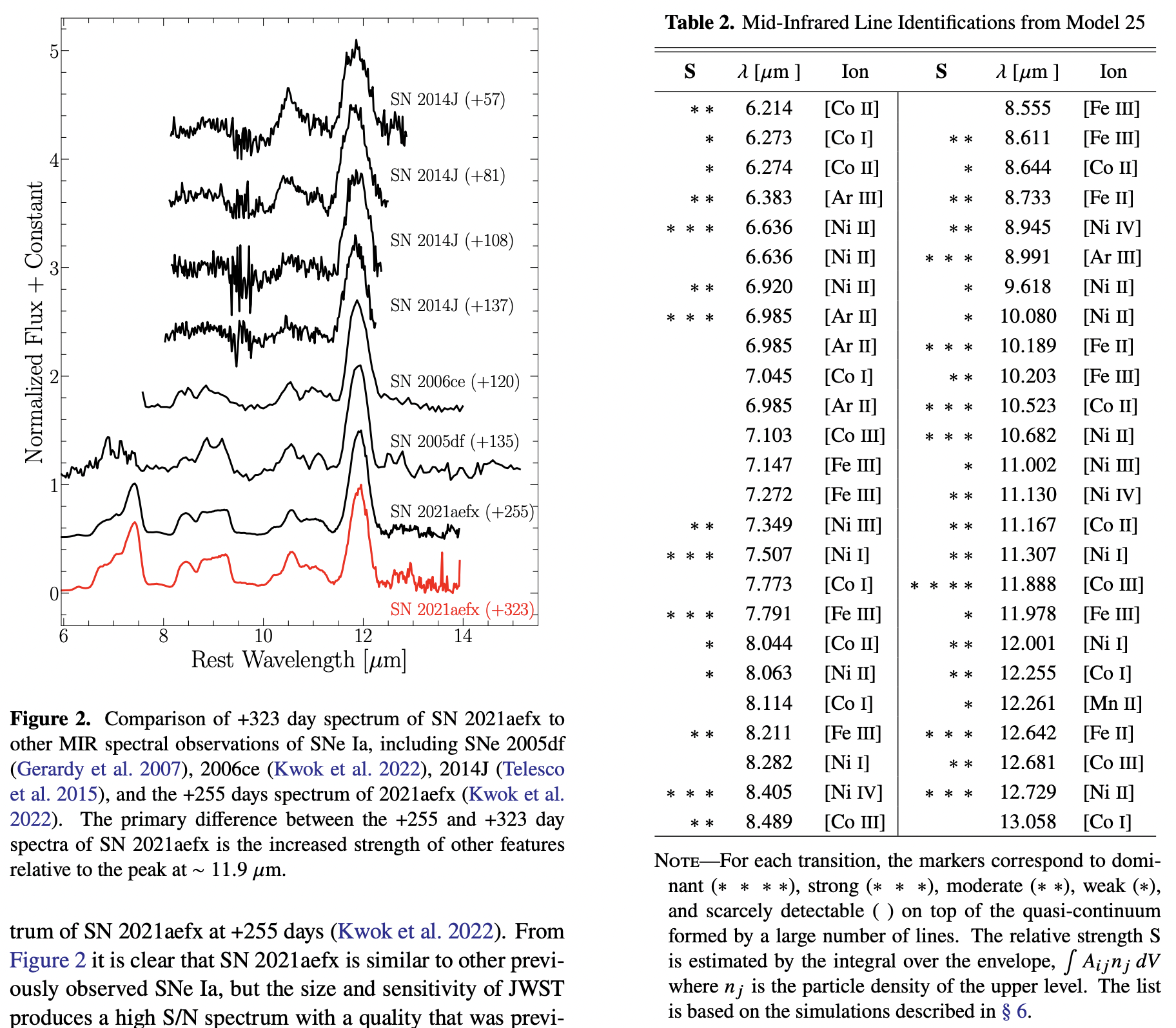 Jwst Low Resolution Miri Spectral Observations Of Sn~2021aefx High Density Burning In A Type Ia