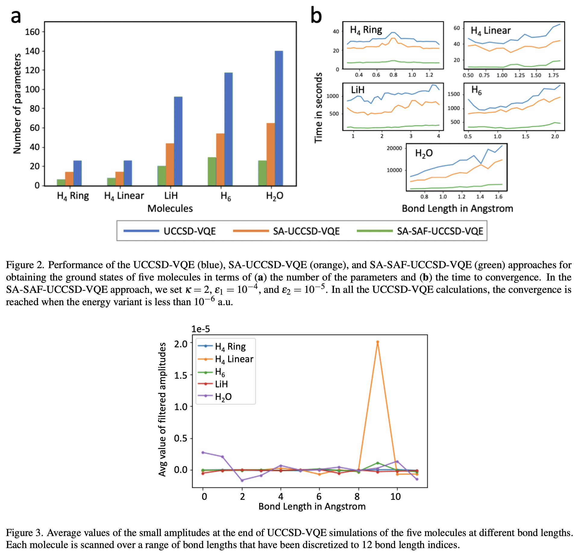 Parameter Redundancy in the Unitary Coupled-Cluster Ansatze for Hybrid Variational Quantum ...