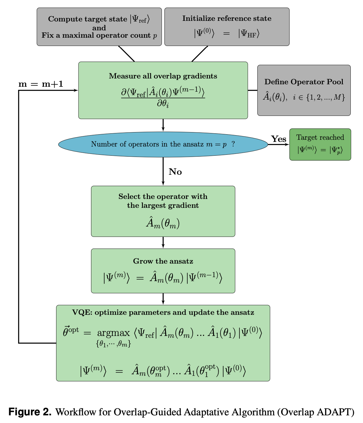 Overlap-ADAPT-VQE: Practical Quantum Chemistry on Quantum Computers via ...
