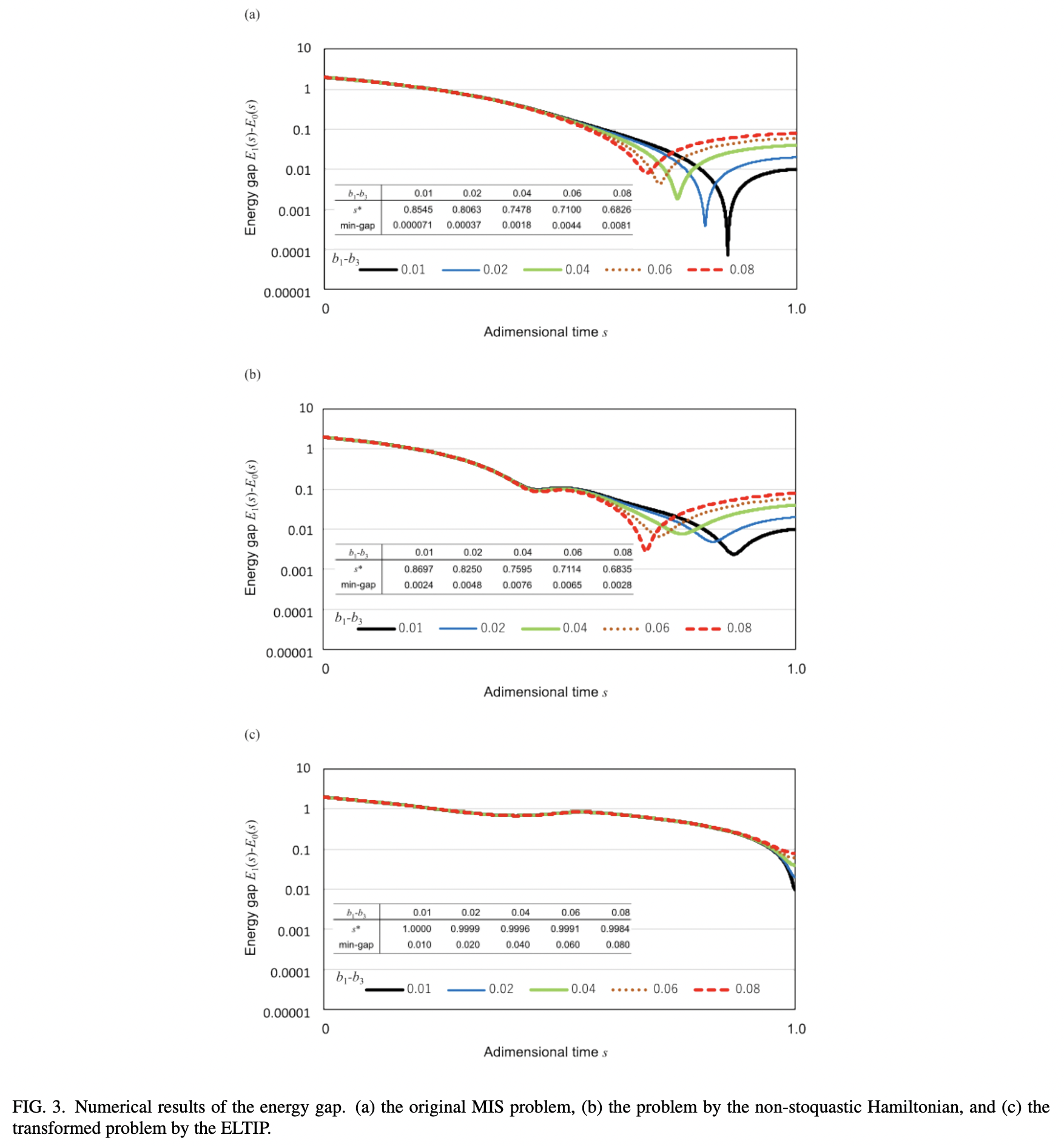 Eigenvalue-invariant transformation of Ising problem for anti-crossing mitigation in quantum ...