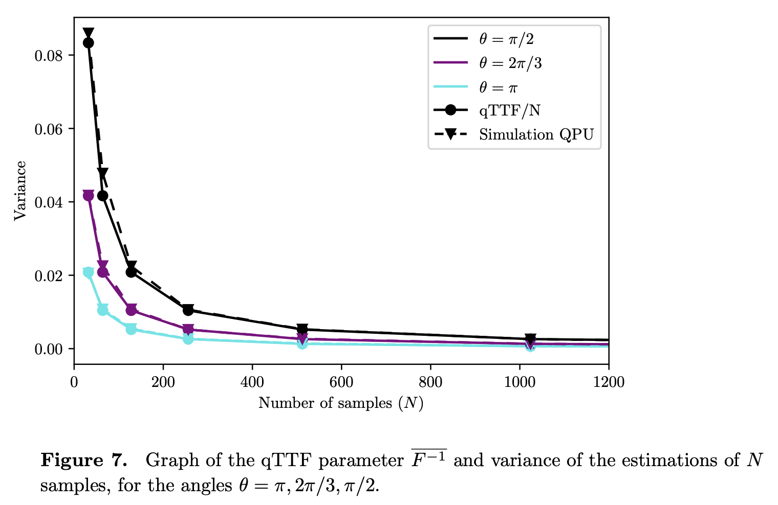 Partial and complete qubit estimation using a single observable: optimization and quantum ...
