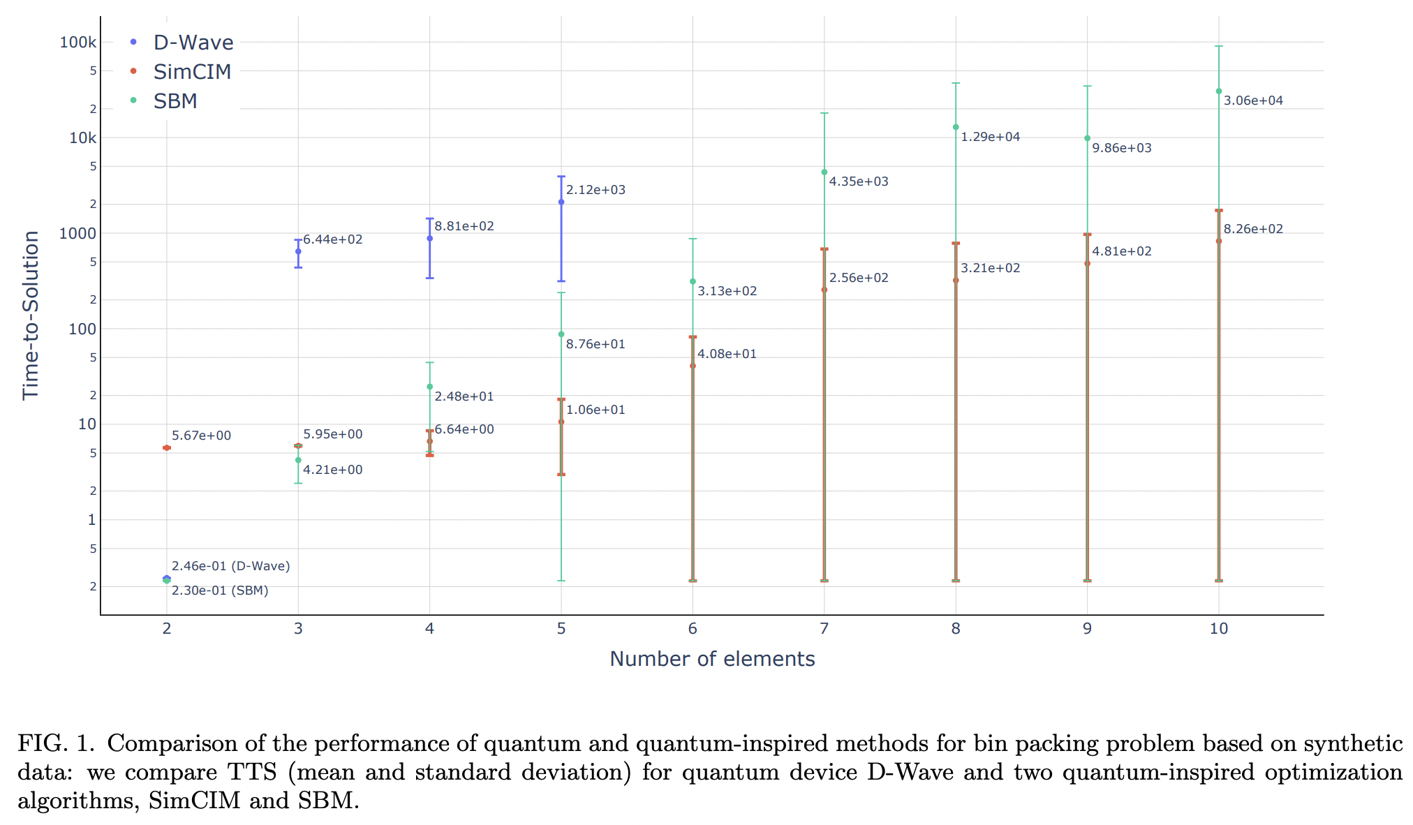 Quantum and quantum-inspired optimization for solving the minimum bin ...