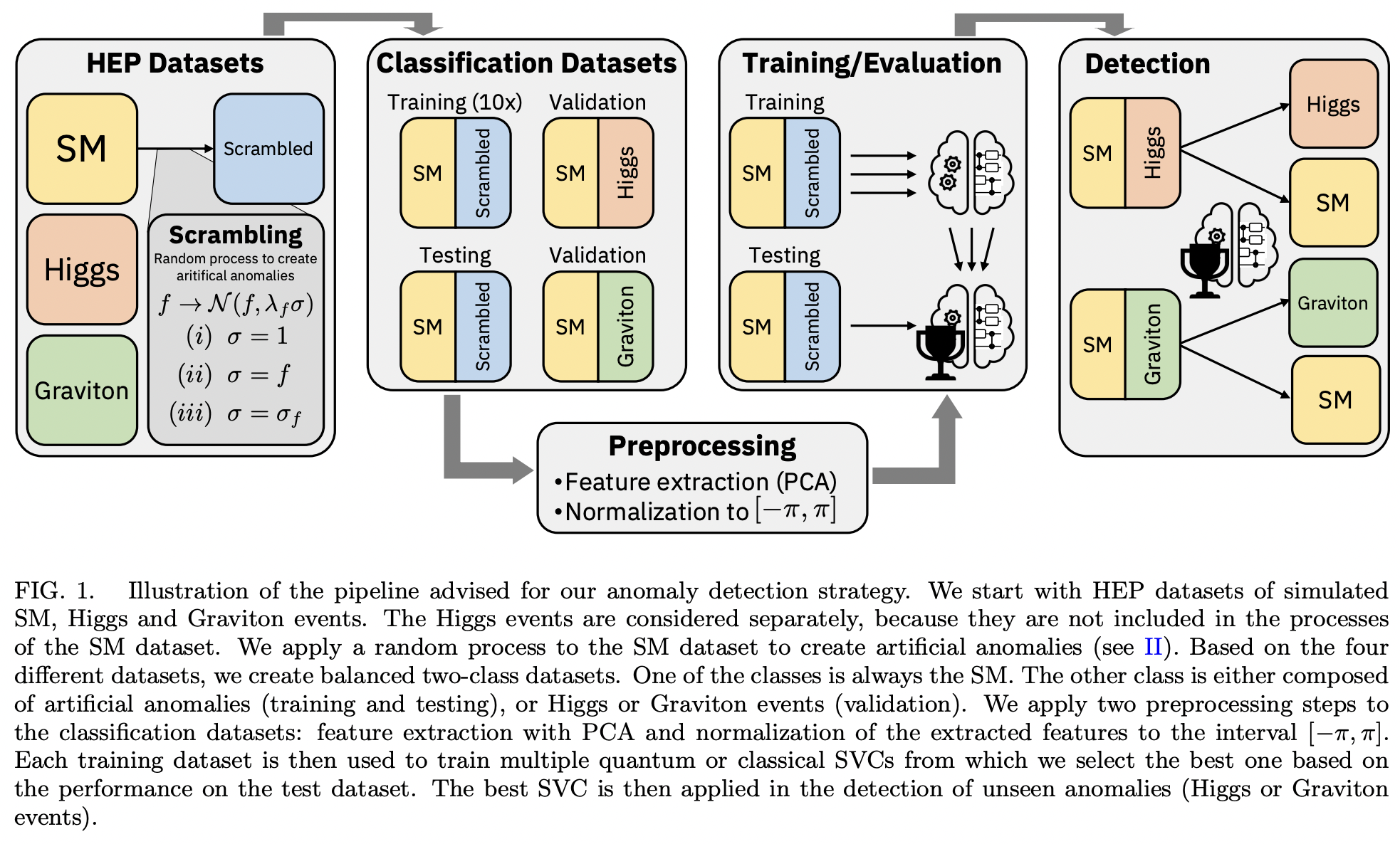 Unravelling Physics Beyond The Standard Model With Classical And Quantum Anomaly Detection 