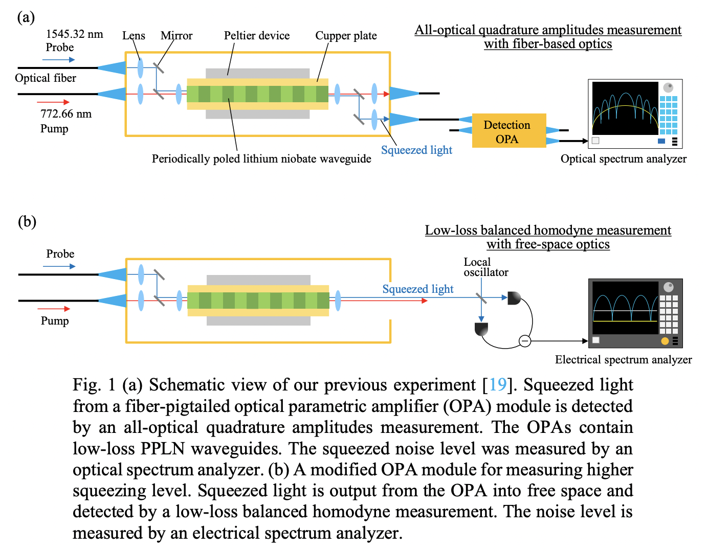 Over-8-dB squeezed light generation by a broadband waveguide optical ...