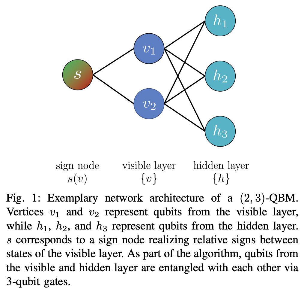 Clever Design, Unexpected Obstacles: Insights on Implementing a Quantum Boltzmann Machine ...