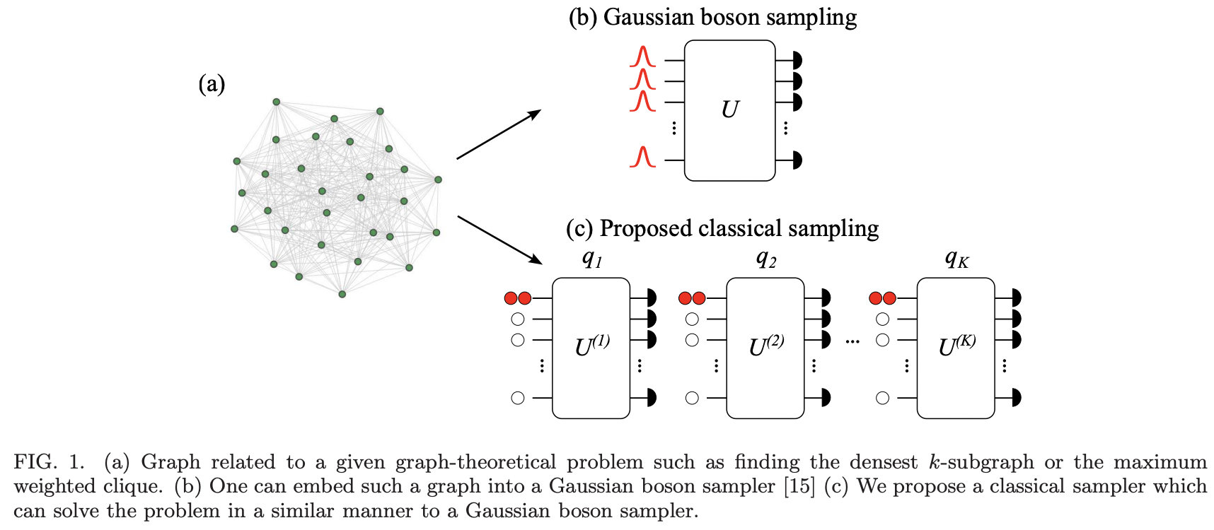 Quantum-inspired classical algorithm for graph problems by Gaussian boson sampling · Issue #4066 ...