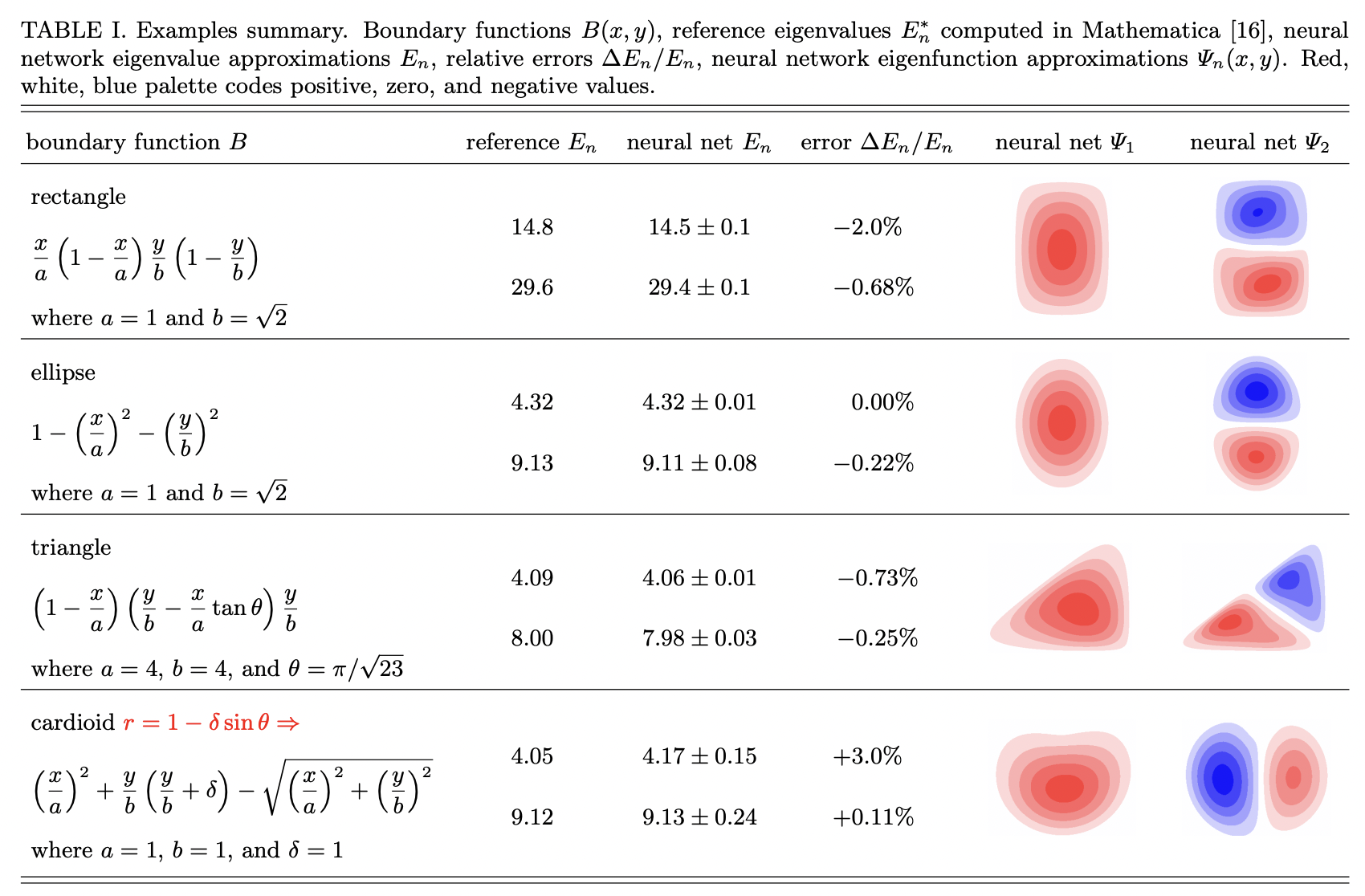 Solving Two Dimensional Quantum Eigenvalue Problems Using Physics Informed Machine Learning 0265