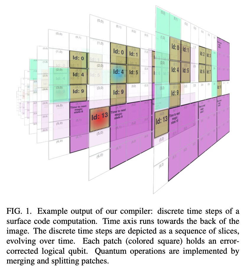 A High Performance Compiler for Very Large Scale Surface Code Computations · Issue #4096 ...