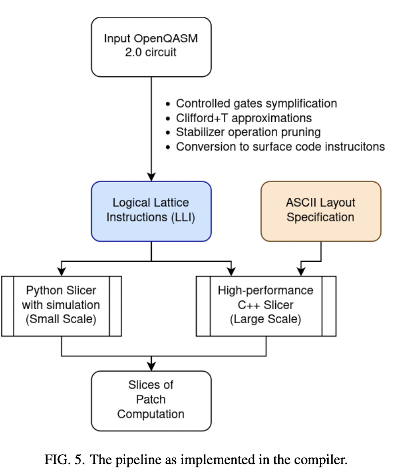 A High Performance Compiler for Very Large Scale Surface Code Computations · Issue #4096 ...