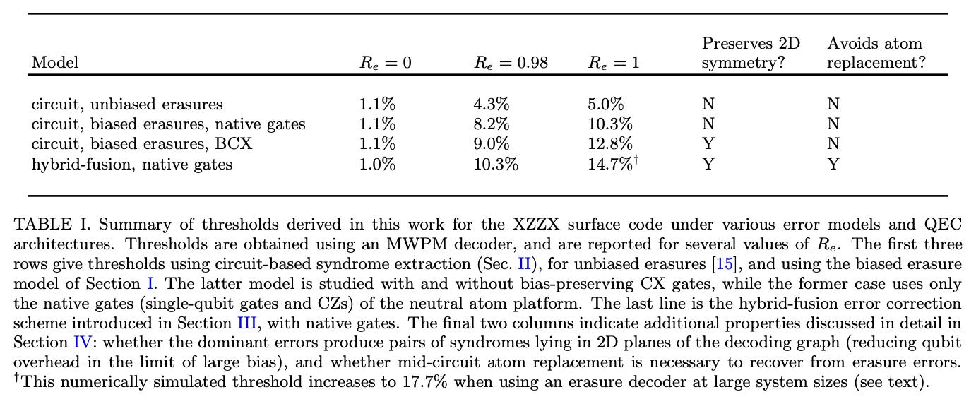 High threshold codes for neutral atom qubits with biased erasure errors ...