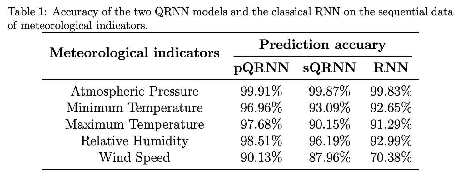 Quantum Recurrent Neural Networks for Sequential Learning · Issue #4109 · github-nakasho/quantph ...