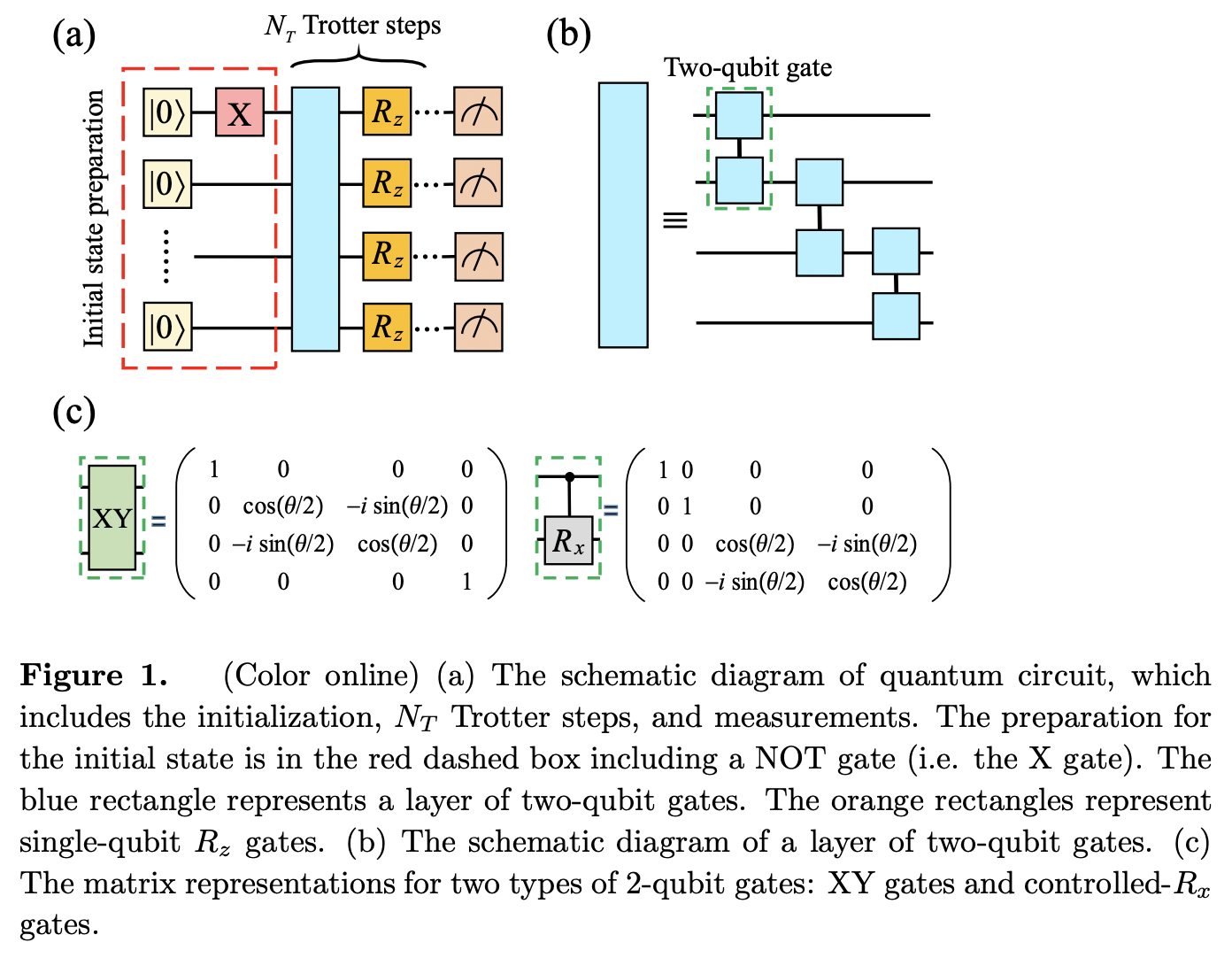 Qualitative quantum simulation of resonant tunneling and localization with the shallow quantum ...