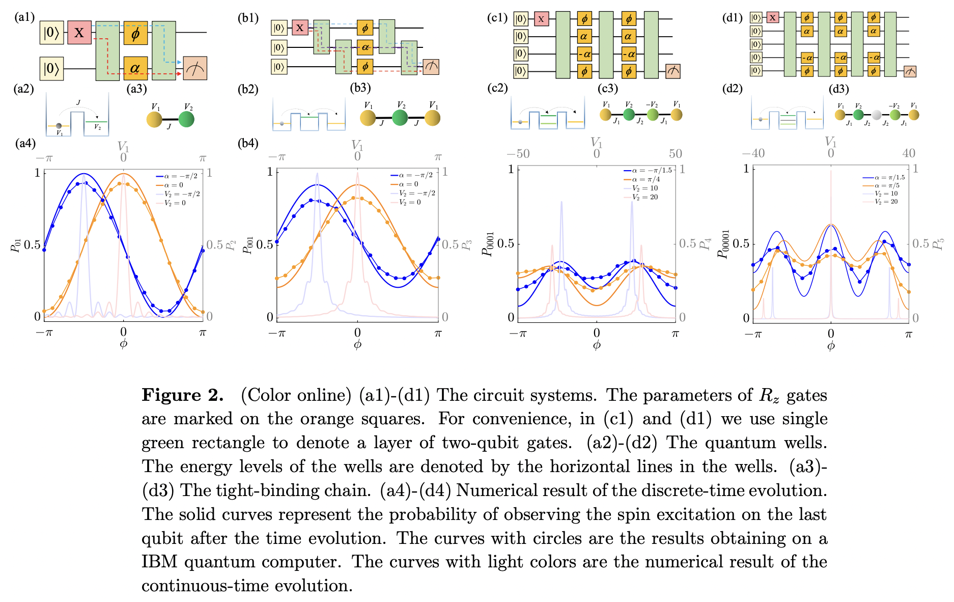 Qualitative quantum simulation of resonant tunneling and localization with the shallow quantum ...