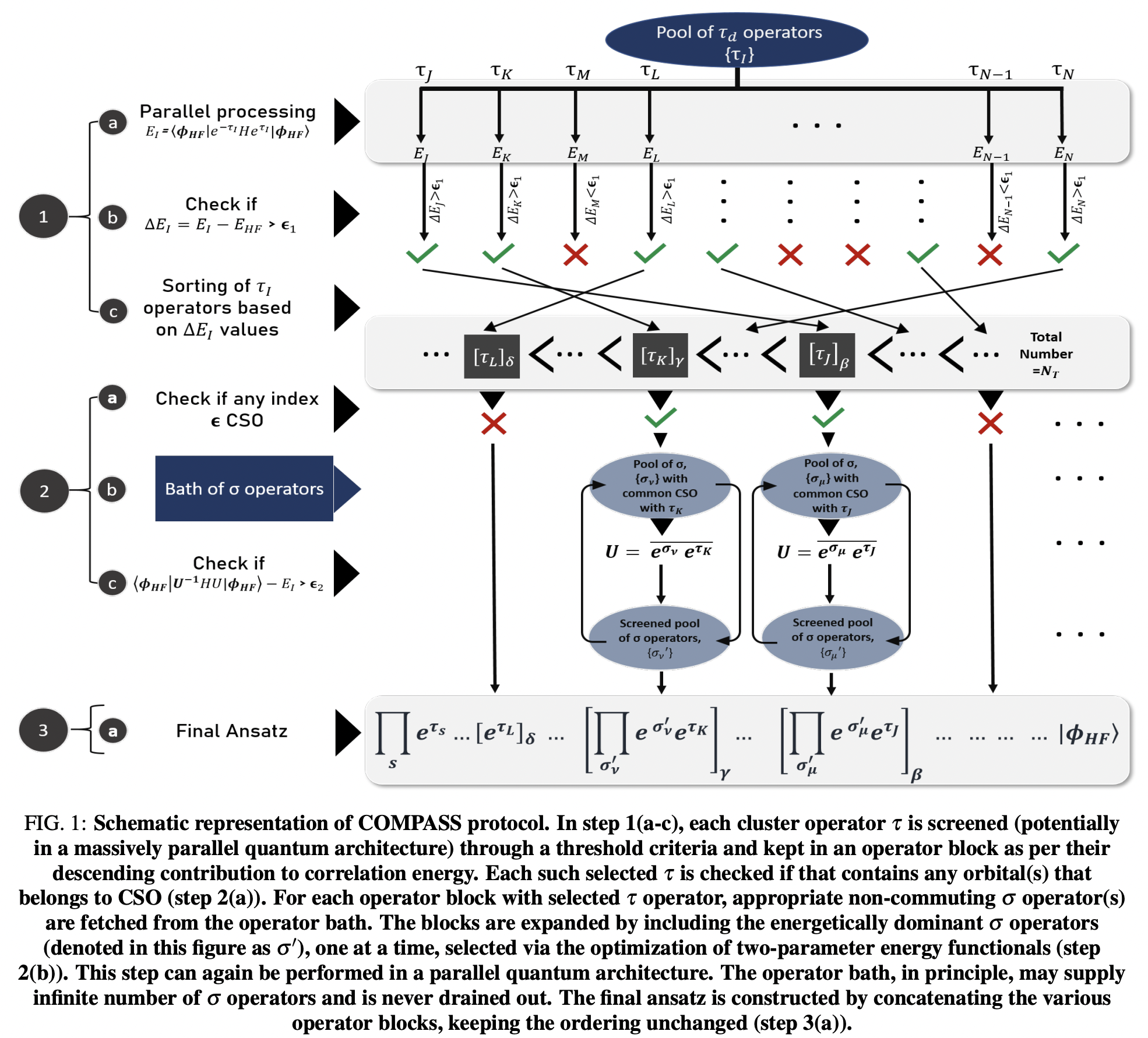 On-the-fly Tailoring towards a Rational Ansatz Design for Digital ...