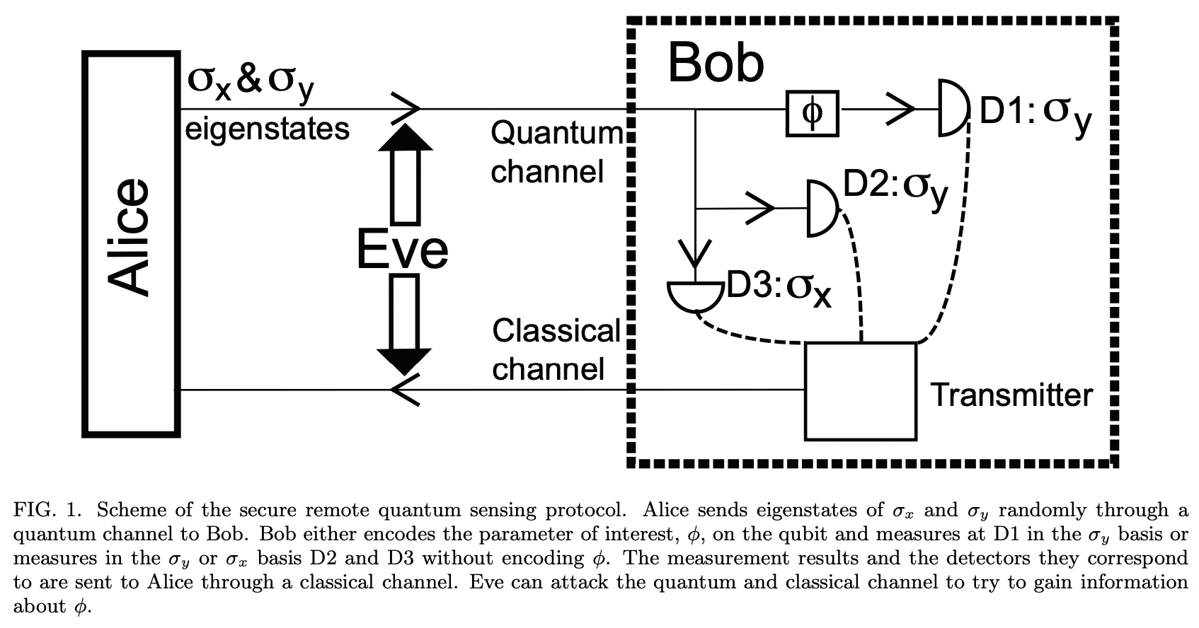 Secure Quantum Remote Sensing Without Entanglement · Issue #4116 ...