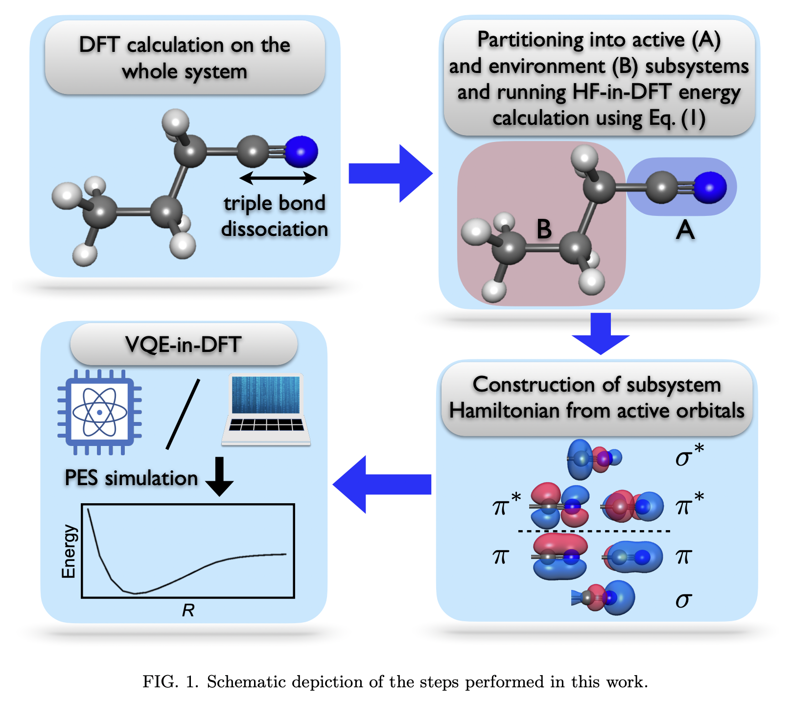 Quantum Embedding Method for the Simulation of Strongly Correlated Systems on Quantum Computers ...
