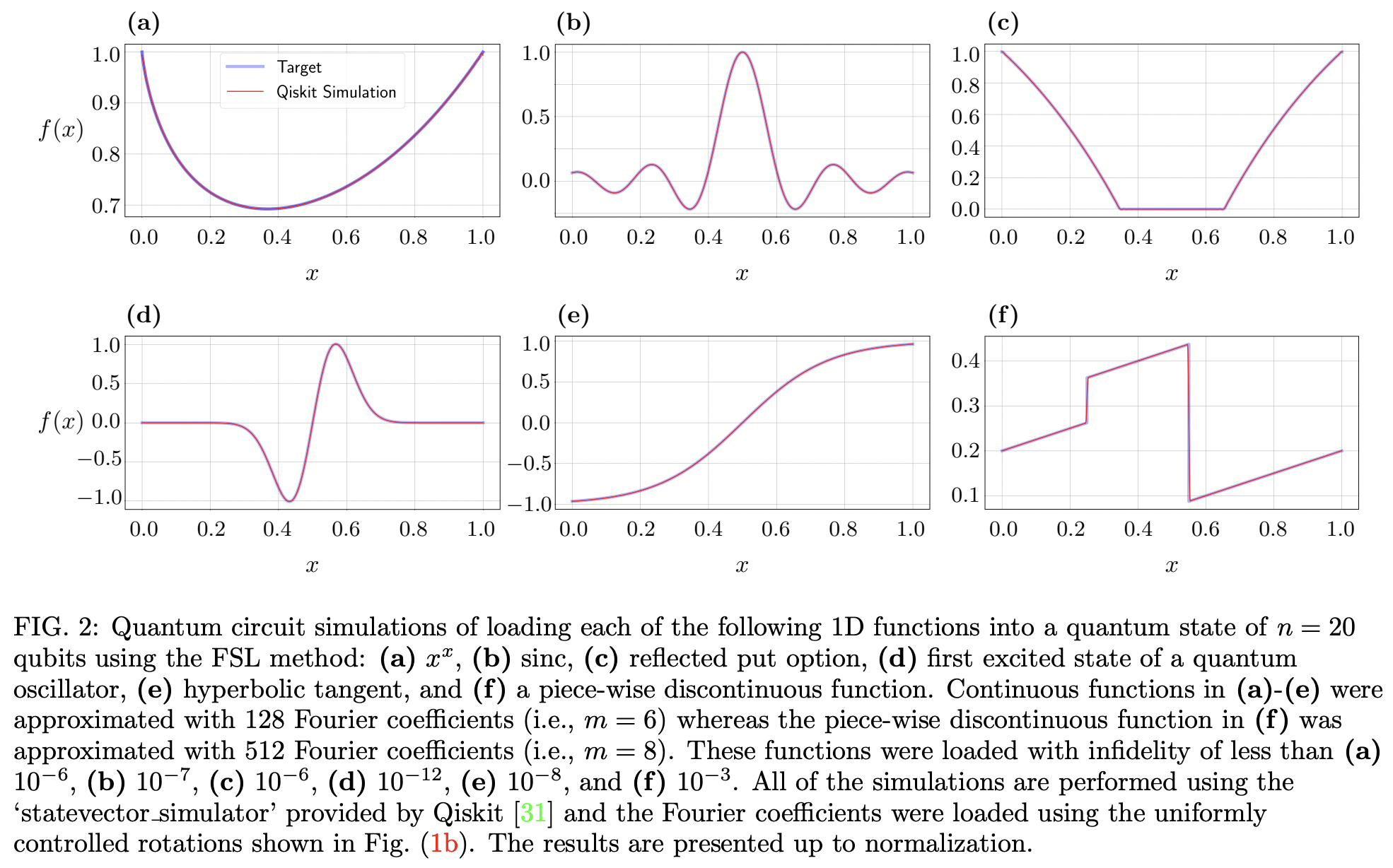 Linear-depth quantum circuits for loading Fourier approximations of ...