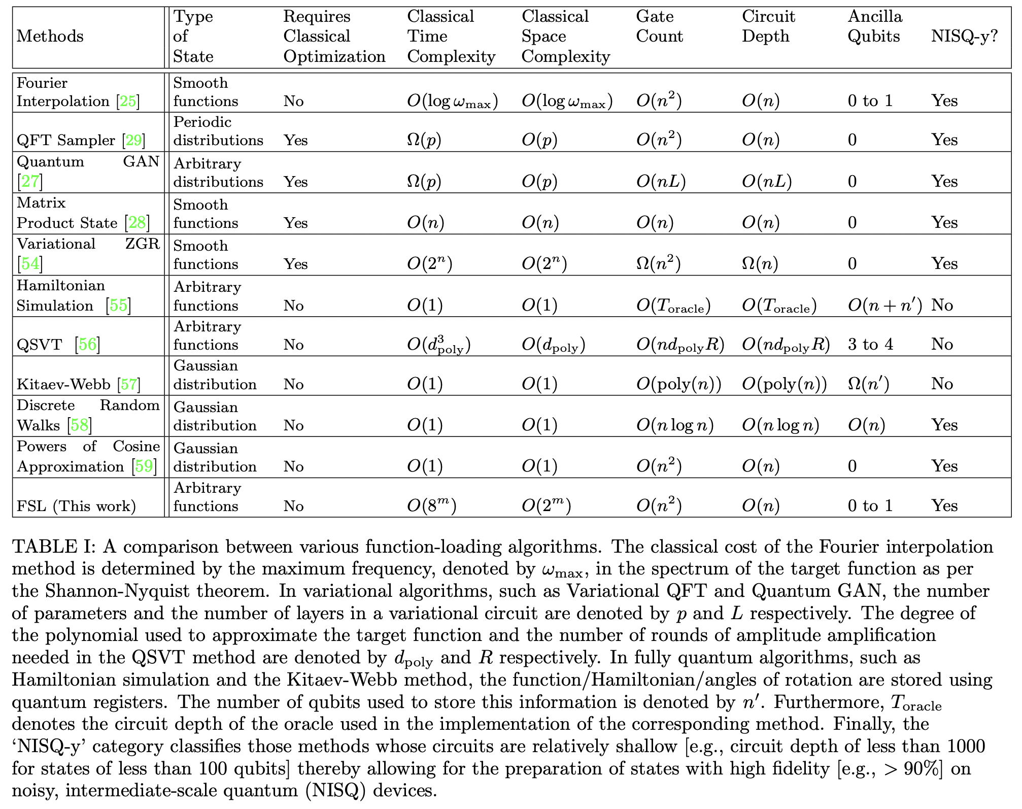 Linear Depth Quantum Circuits For Loading Fourier Approximations Of Arbitrary Functions · Issue 7082
