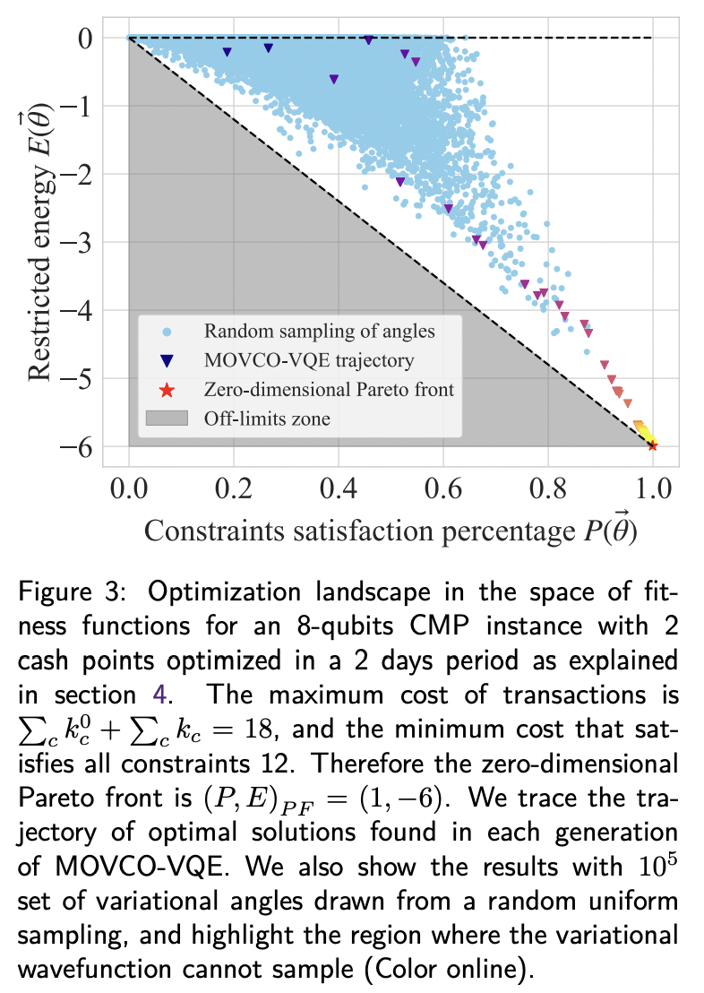 Multiobjective Variational Quantum Optimization For Constrained Problems An Application To Cash