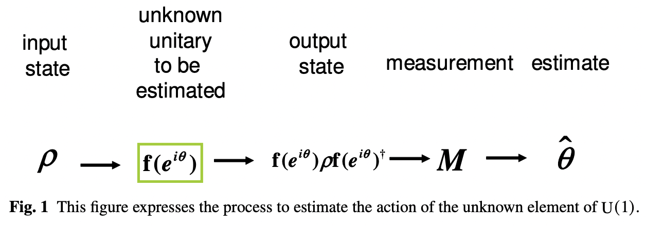 Special functions in quantum phase estimation · Issue #4178 · github-nakasho/quantph · GitHub