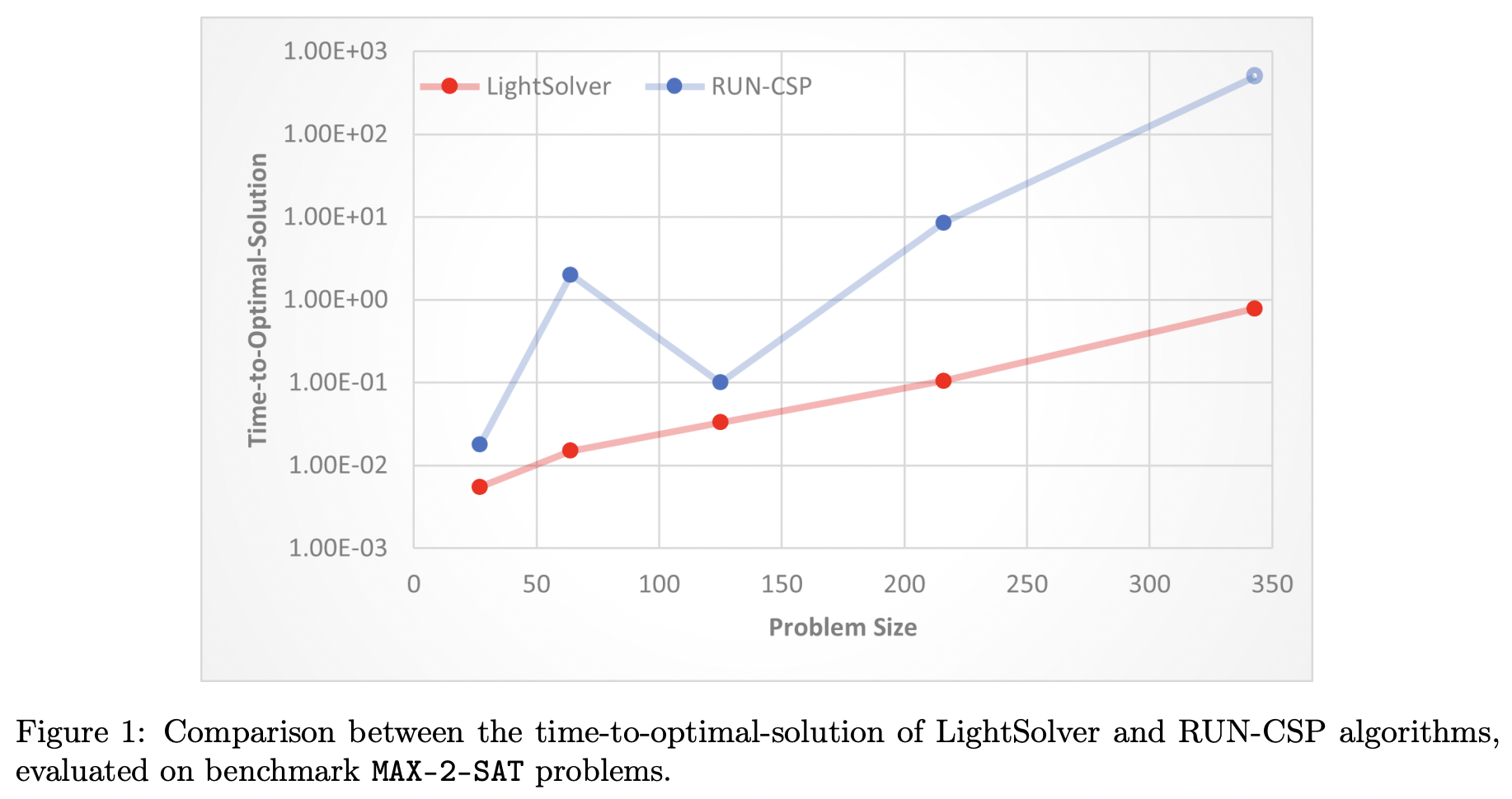 Lightsolver challenges a leading deep learning solver for Max-2-SAT ...