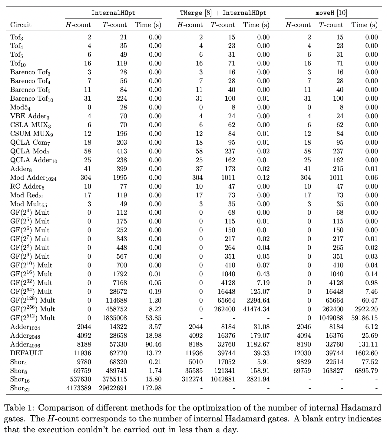 Optimal Hadamard gate count for Clifford+T synthesis of Pauli rotations ...