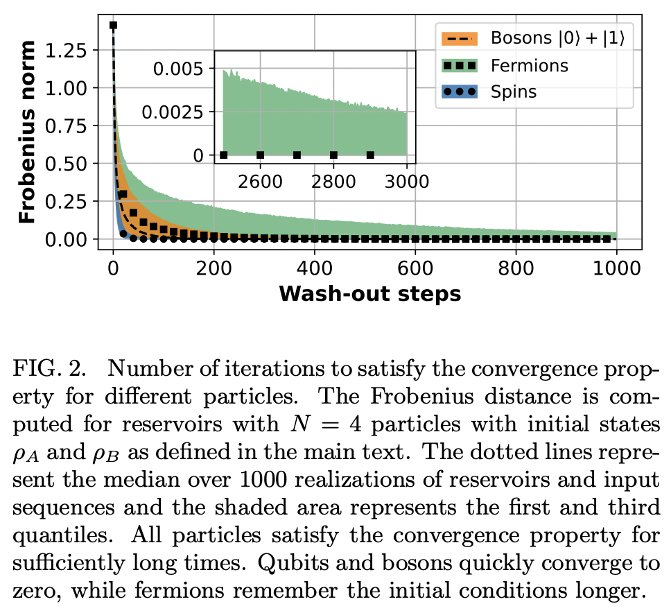 Benchmarking The Role Of Particle Statistics In Quantum Reservoir Computing · Issue 4182