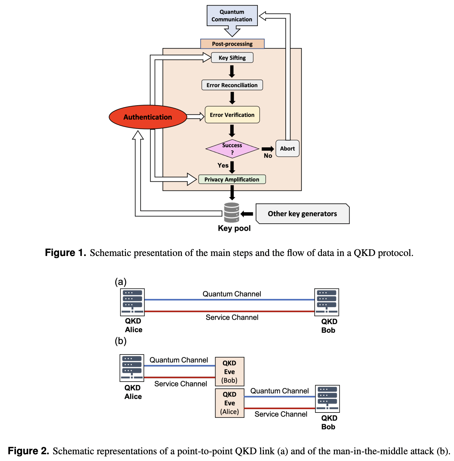 Quantum Key Distribution With Post Processing Driven By Physical Unclonable Functions · Issue 