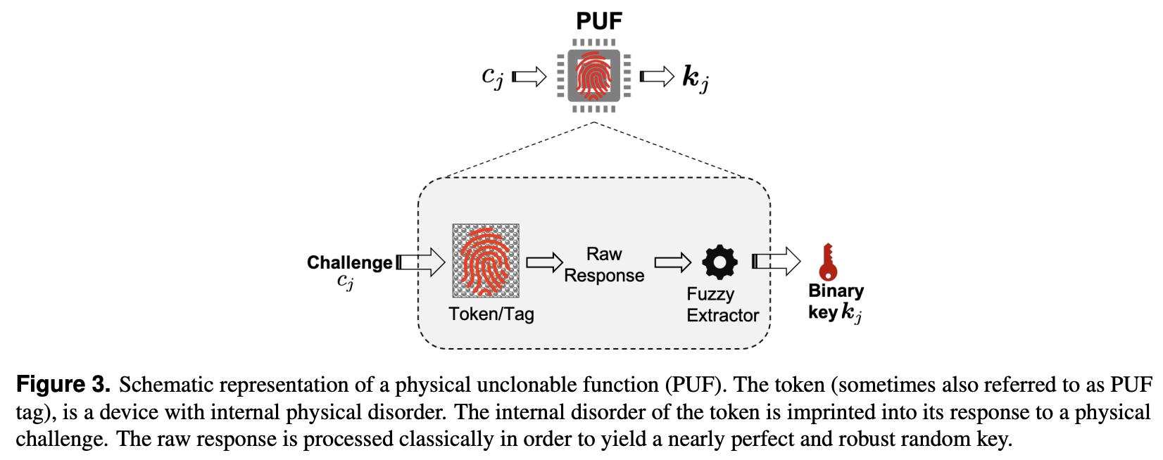 Quantum Key Distribution With Post Processing Driven By Physical Unclonable Functions · Issue