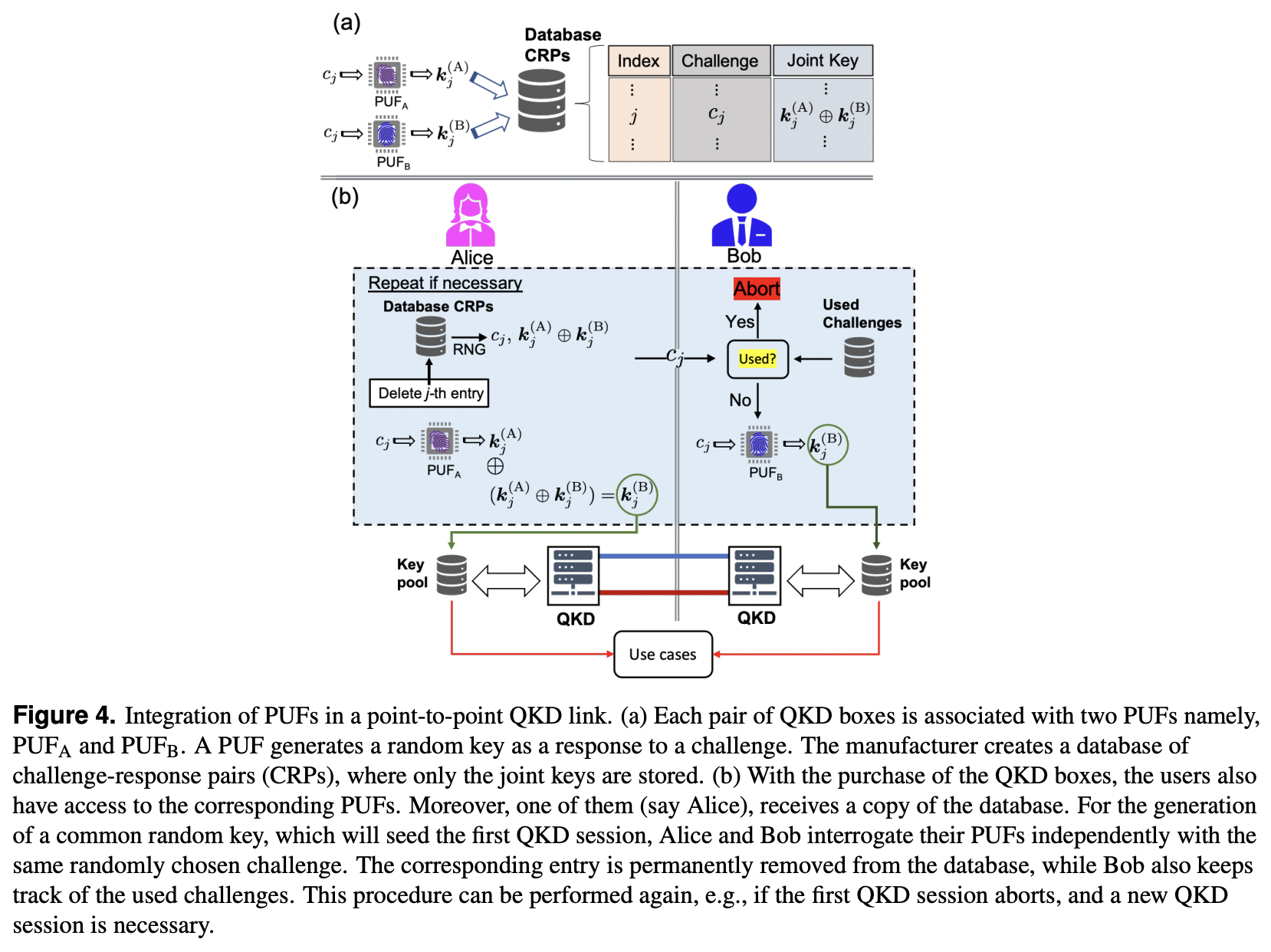 Quantum Key Distribution With Post Processing Driven By Physical Unclonable Functions · Issue 3683