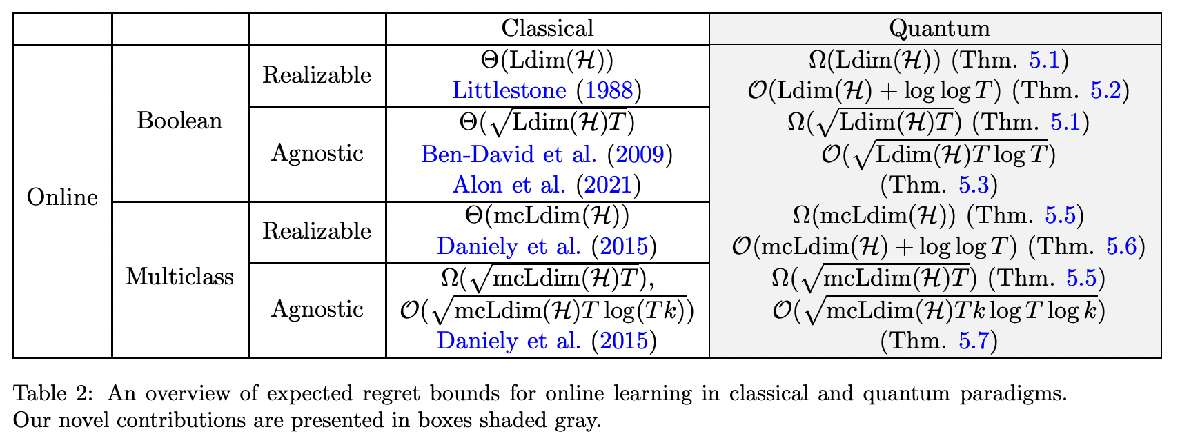 Quantum Learning Theory Beyond Batch Binary Classification · Issue 6452