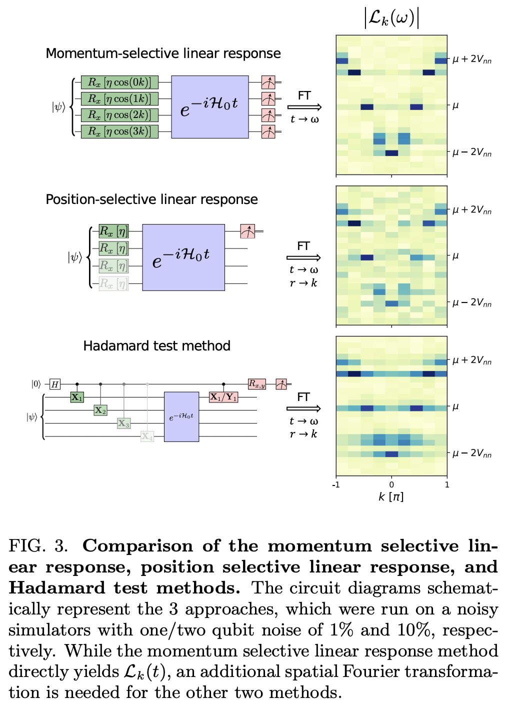 A linear response framework for simulating bosonic and fermionic correlation functions ...
