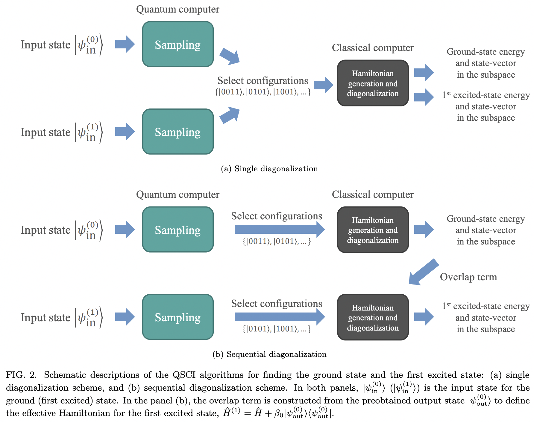 Quantum Selected Configuration Interaction Classical Diagonalization