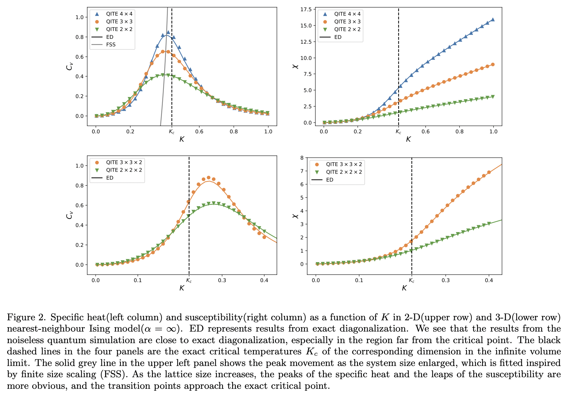Critical behavior of Ising model by preparing thermal state on quantum ...