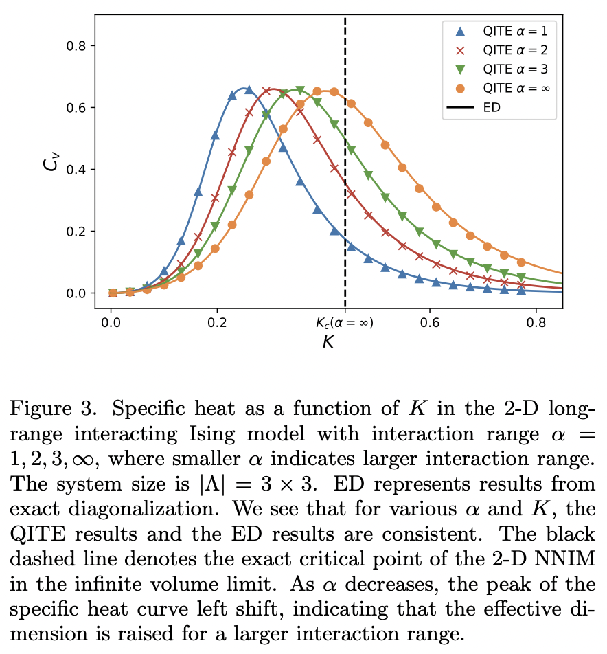 Critical behavior of Ising model by preparing thermal state on quantum ...