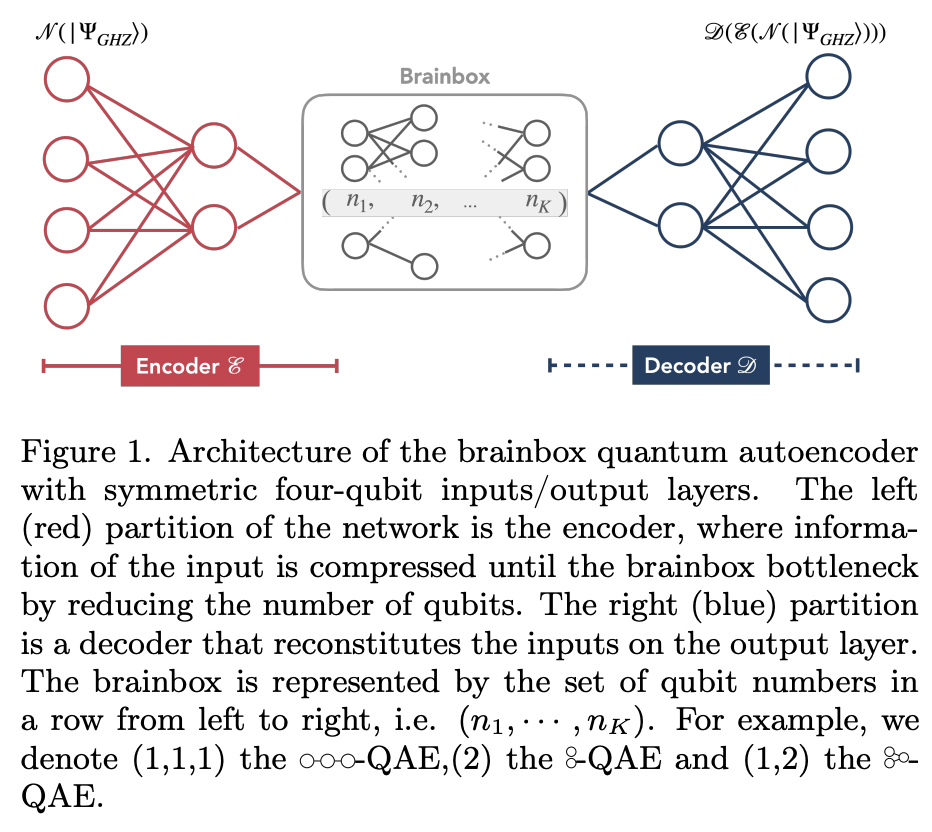 Error mitigation of entangled states using brainbox quantum ...