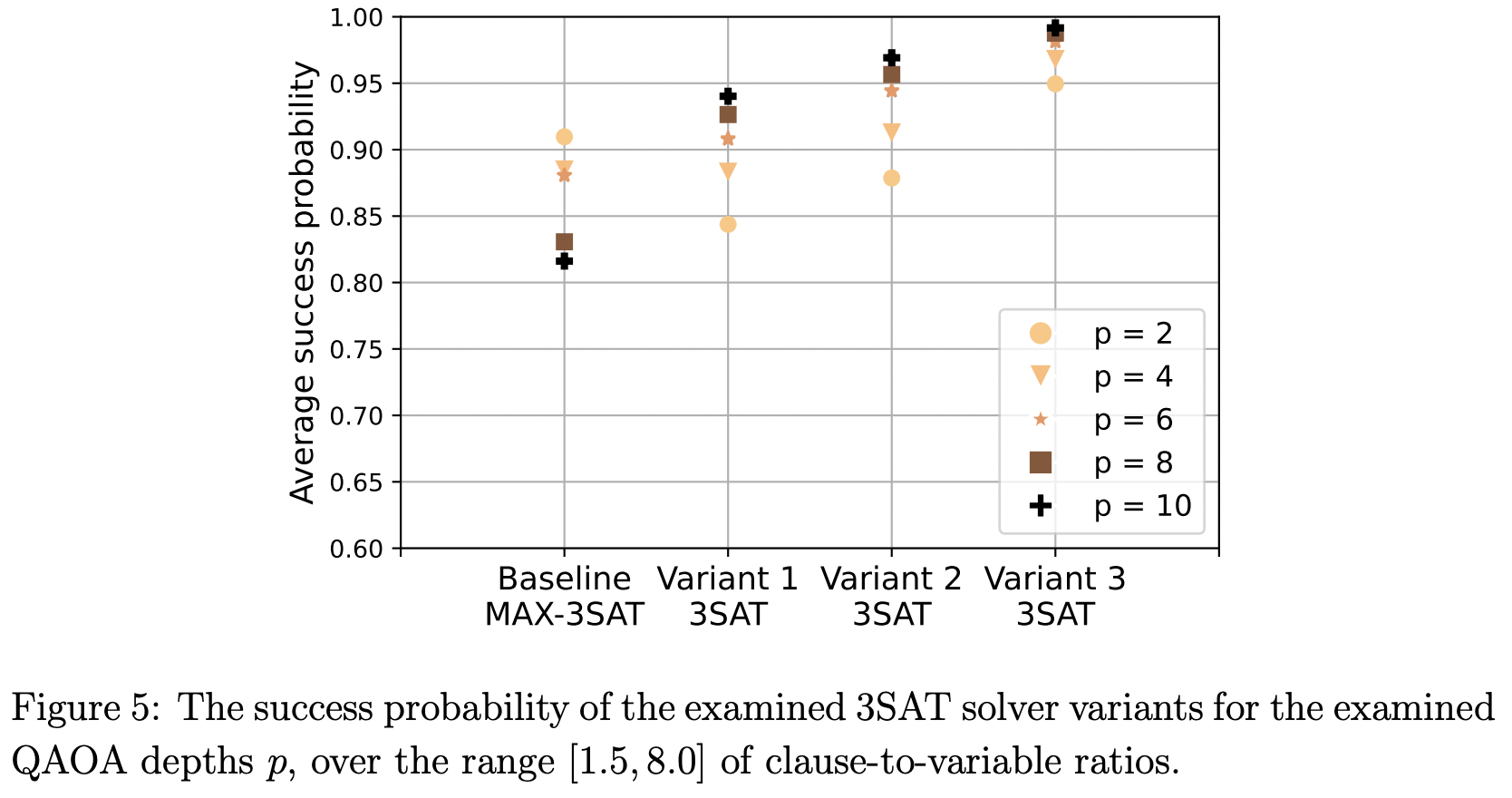 Amplitude amplification-inspired QAOA: Improving the success probability for solving 3SAT ...