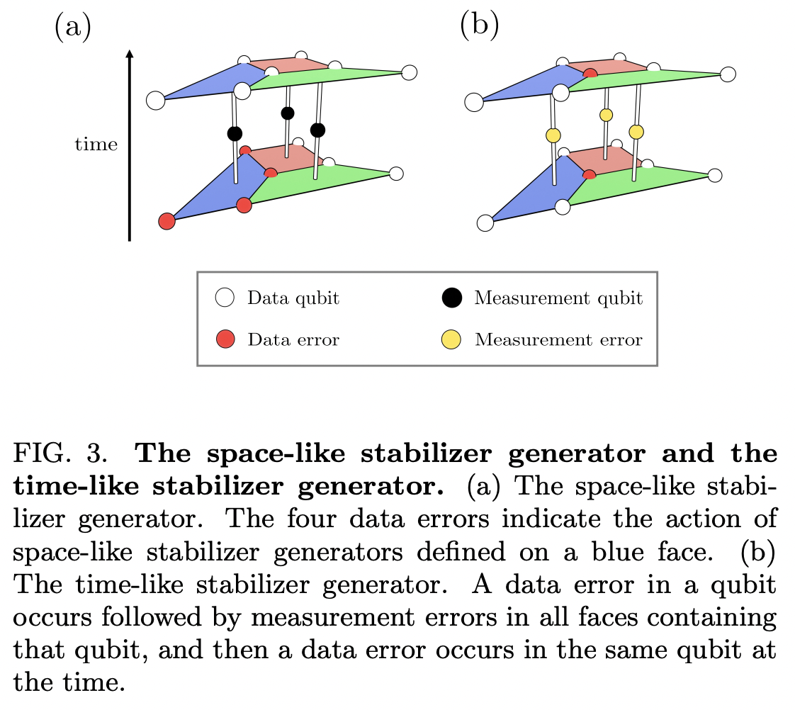 Highly Accurate Decoder For Topological Color Codes With Simulated Annealing · Issue 4319