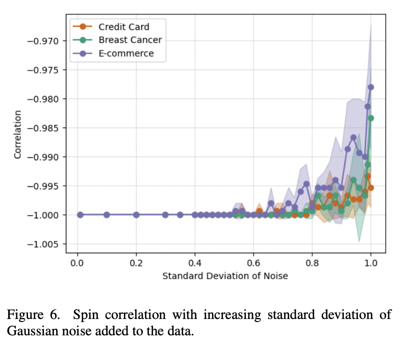 Emergent Order in Classical Data Representations on Ising Spin Models ...