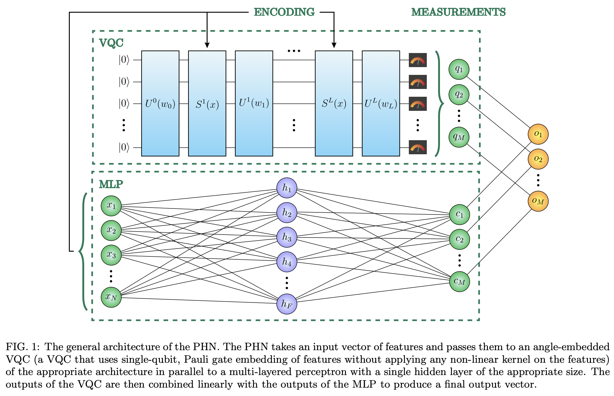 Parallel Hybrid Networks: an interplay between quantum and classical neural networks · Issue ...