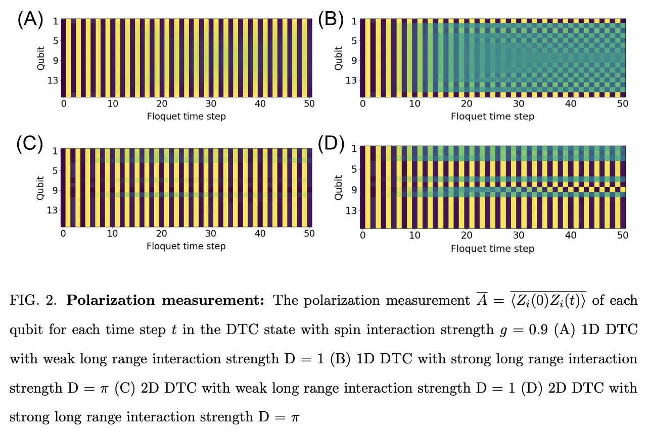 Simulation of Higher Dimensional Discrete Time Crystals on a Quantum ...